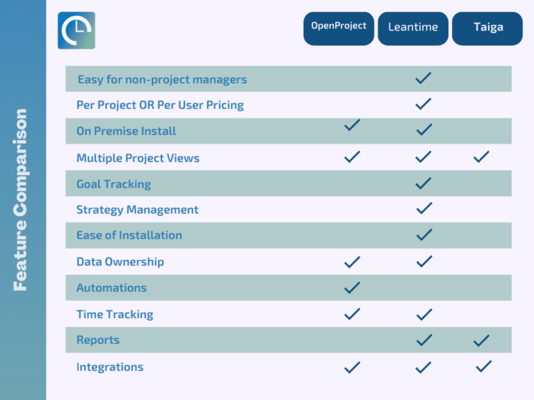 Leantime vs OpenProject vs Taiga | Full Comparison - Leantime